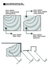 Cara dan Tempat Membuat Spanram Kanvas terdekat - Digital Printing